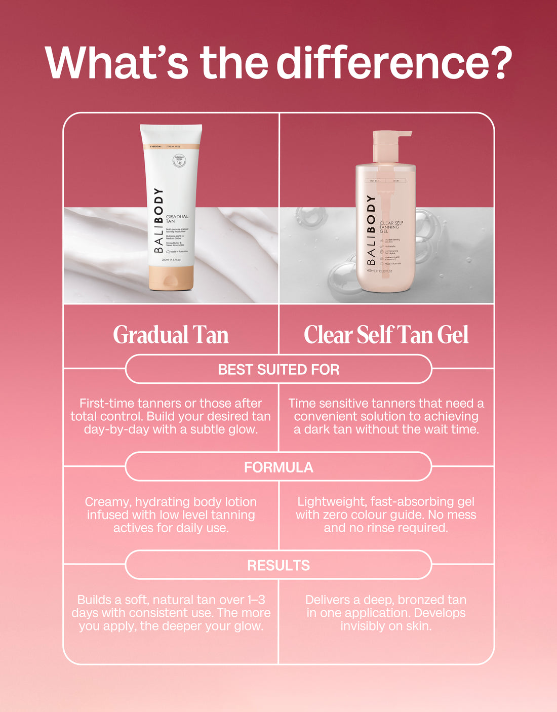 Clear Self Tanning Gel - Rinse-Free Formula - Bali Body AU